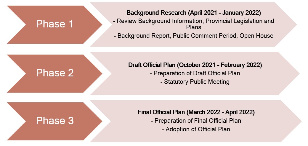 Municipality of McDougall - Official Plan Review